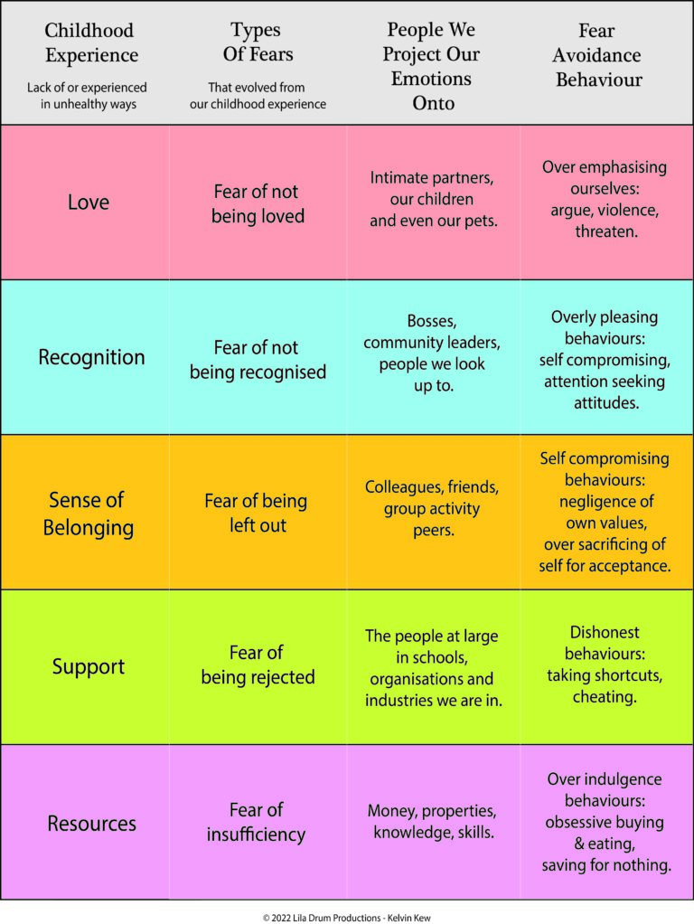 5 Types Of Fears That Screw Us Up - Lîla Drums Productions