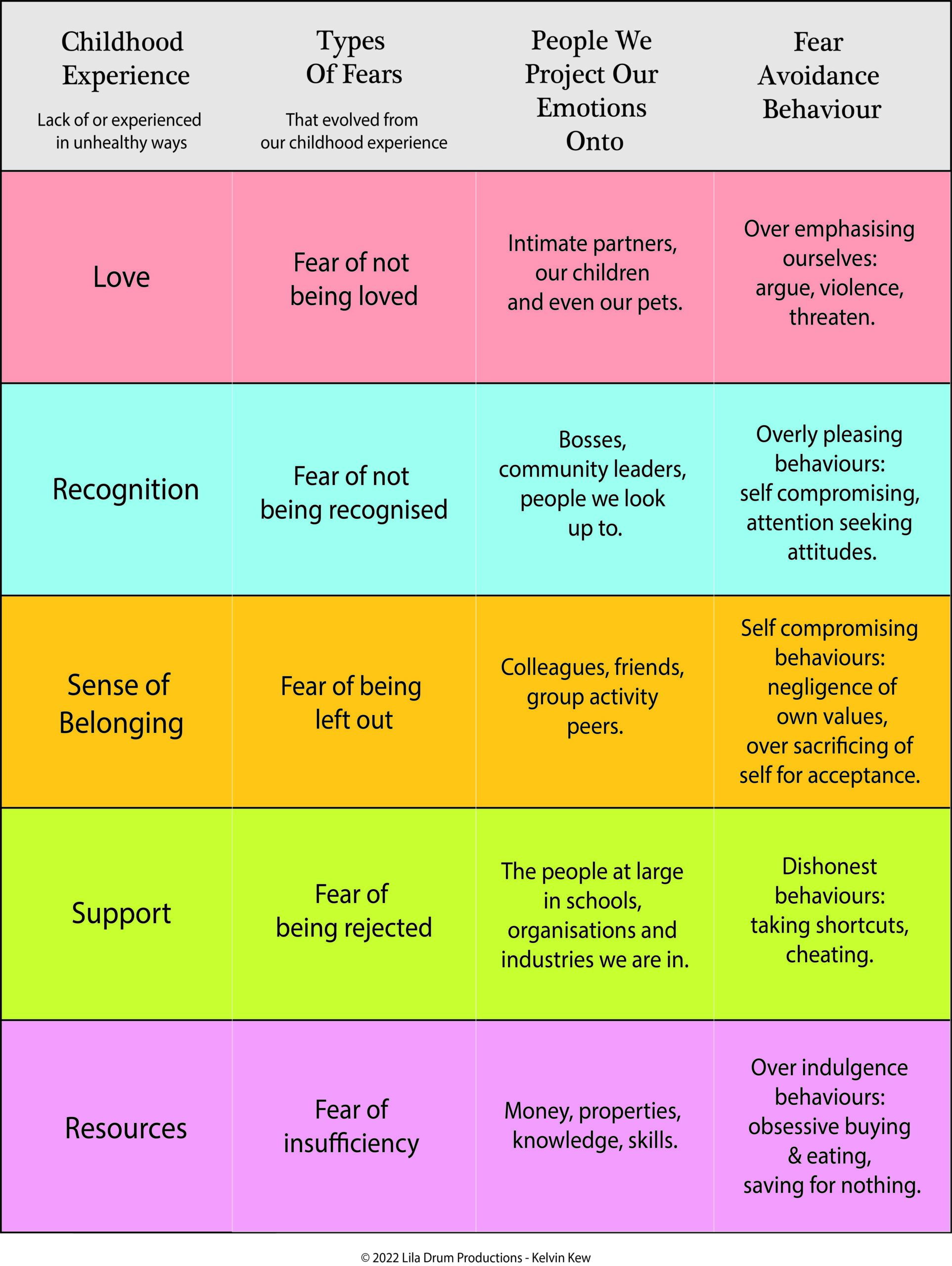 5 Types Of Fears That Screw Us Up - Lîla Drums Productions